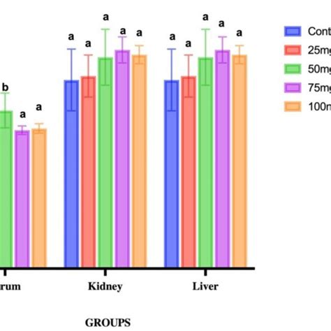Specific Alkaline Phosphatase Alp Activity In The Serum And Isolated