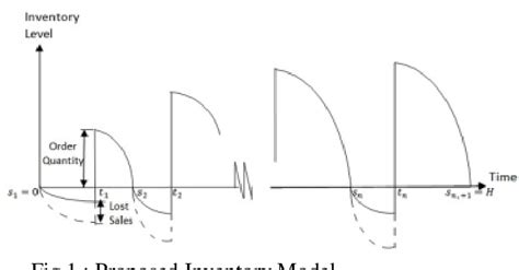 Figure 1 From Inflation Based Fuzzy Eoq Model Semantic Scholar