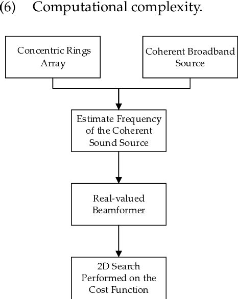 Figure 1 From Doa Estimation For Coherent Sources Based On Uniformly