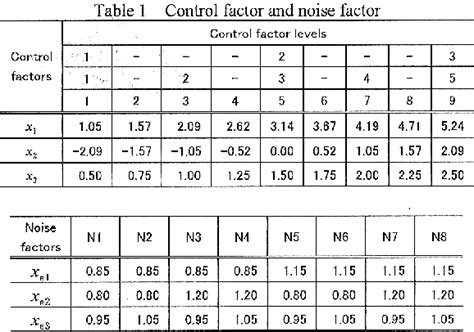 table 1 from comparison between taguchi method and neural network in