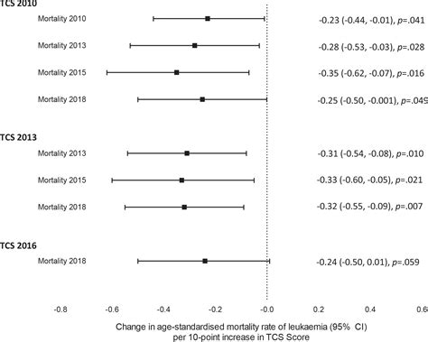 Correlation Between Tobacco Control Policies And Mortality Of