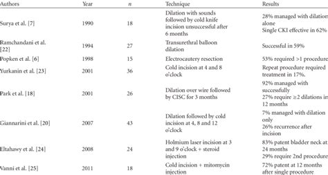 Endoscopic Management Of Postprostatectomy Bladder Neck Contracture