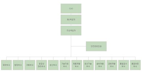 환경，건강과 안전 Standard Electric Holdings Limited