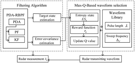 Remote Sensing Free Full Text Radar Waveform Selection For Maneuvering Target Tracking In