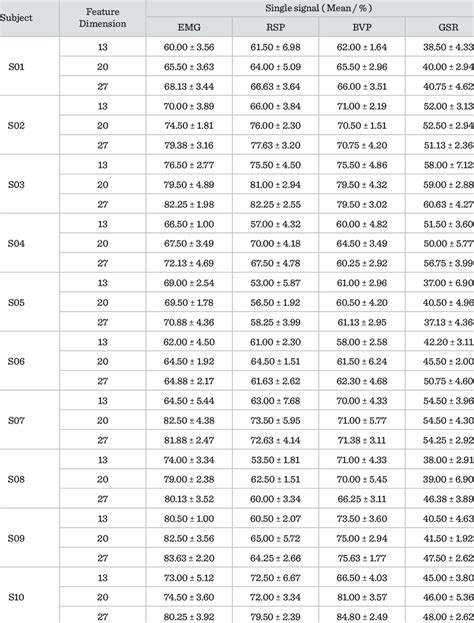 The Average Classification Accuracy Over Varying Number Of Features
