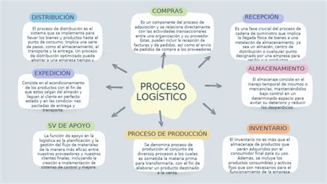 Evidencia GA1 210101067 AA1 EV03 Mapa Del Proceso Logistico | PDF