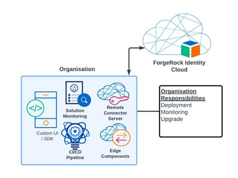 What is ForgeRock and use cases of ForgeRock? - DevOpsSchool.com
