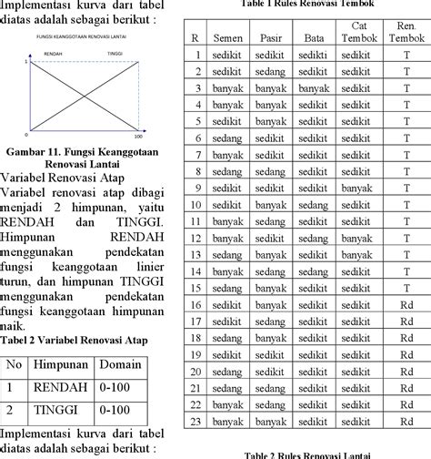 Table 1 From Implementasi Logika Fuzzy Metode Tsukamoto Untuk Prediksi