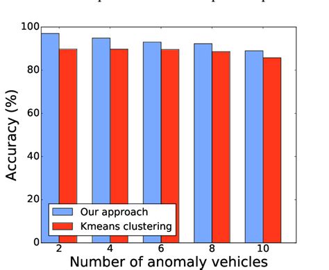 detection accuracy comparison download scientific diagram