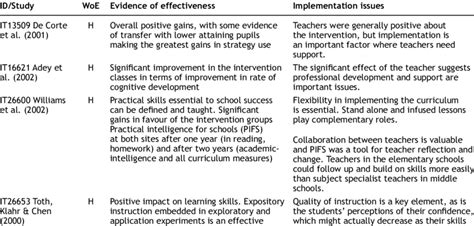 3 Summary Of Effectiveness And Implementation Issues Download Table
