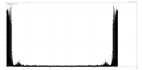 简单理解fft的matlab使用matlab Fft用法 Csdn博客