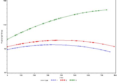 repeated measures analysis using sas