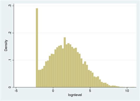 Understanding Truncation And Censoring The Stata Blog