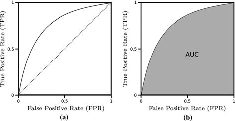 Examples Of Roc Graphs A Roc Curve A Can Be Obtained From A Scoring