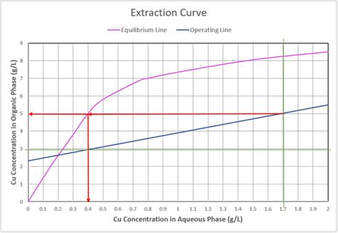 Solvent Extraction Using Mccabe Theil Method Syscad Documentation