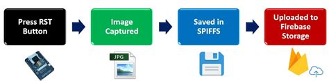 Esp32 Cam Save Photo In Firebase Storage Real Time Database