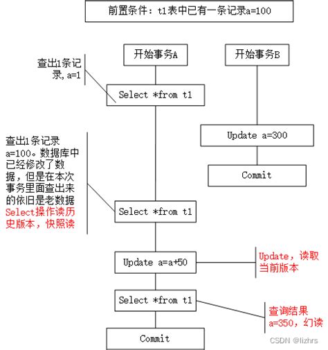 Mysql数据库事务隔离级别 Csdn博客