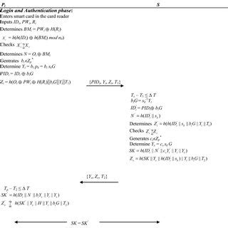 Login And Authentication Phase Of The Proposed Scheme Download Scientific Diagram