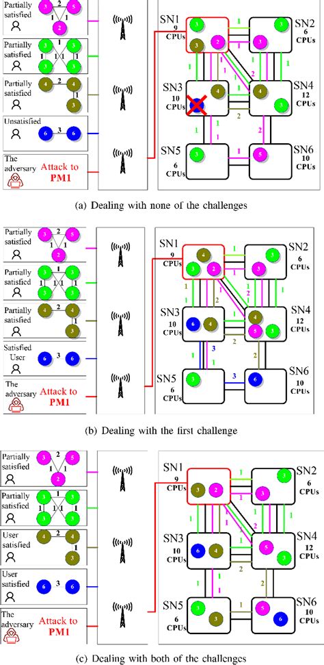Figure 1 From Reinforcement Learning Based Slice Isolation Against Ddos