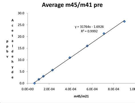 example of ptr ms calibration curve for acetaldehyde download