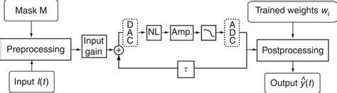 schematic of the experimental reservoir computer the mackey glass type