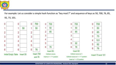 Double Hashingpptx Databases Computer Software And Applications