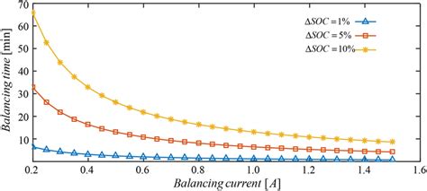 Balancing Time Versus Equalisation Current In The Different Charge