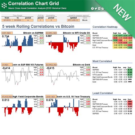 How To Use Correlation Chart Grid Spreadsheet Template Cryptosheets