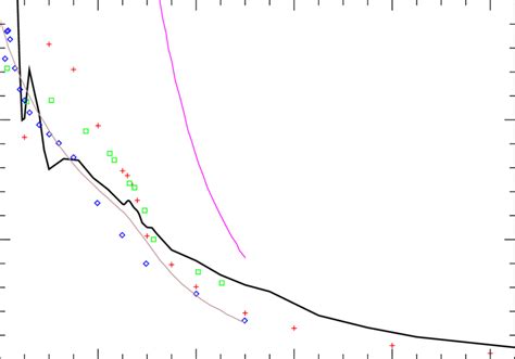 Ionization Distribution In Ejected Electron Energy For The P He