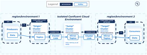 Cluster Linking With Private Networking Confluent Cloud Confluent Documentation