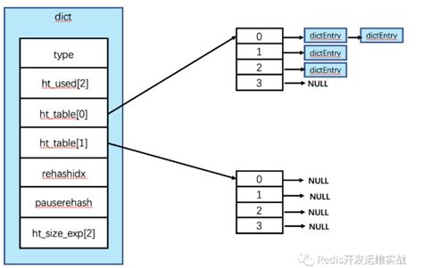 Redis 内存优化 简化dict数据结构 鸿蒙开发者社区 CTO COM Redis 内存优化 简化dict数据结构 鸿蒙开发者社区 CTO COM