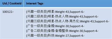 基于用户行为的兴趣标签模型 Csdn博客