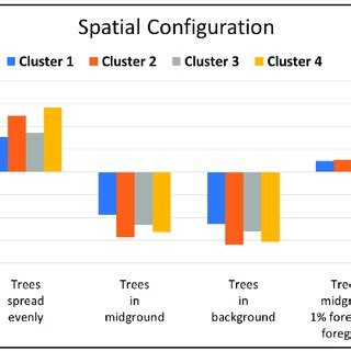 Parameter Values Of The Spatial Configuration Attribute Per Download Scientific Diagram