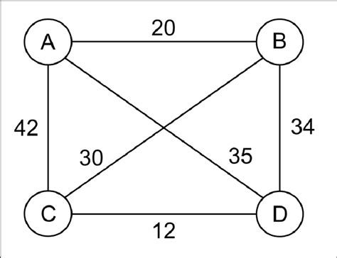 Undirected Weighted Graph For Tsp With Four Cities The Cities Are The