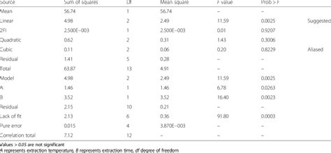 Sequential Model Sum Of Squares And ANOVA For Response Surface Linear