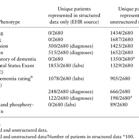 availability of phenotypes in structured data vs unstructured clinical