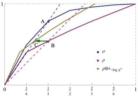 We Plot The Curves Of ρ σ And ρ Compressed By P With Respect To The