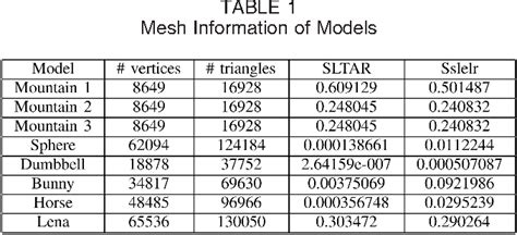 Table 1 From A Level Set Formulation Of Geodesic Curvature Flow On Simplicial Surfaces
