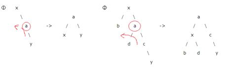平衡二叉树（avl Tree）原理与操作 Csdn博客