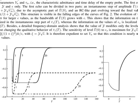 tdr waveforms on a normalized time scale for ǫ 2 10 and τ 1 5 20