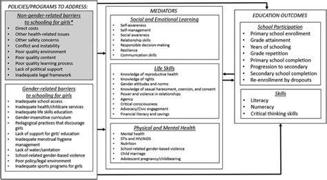 Conceptual Framework Linking Barriers To Education For Girls To