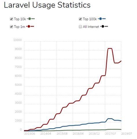A Detailed Insight Into Laravel Framework Ecosystem