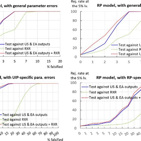 Power Of The Test By Monte Carlo Experiments Download Scientific Diagram