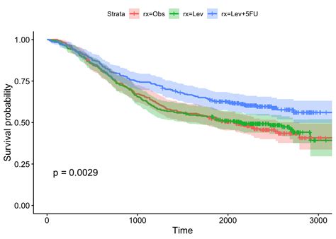 survival analysis with r