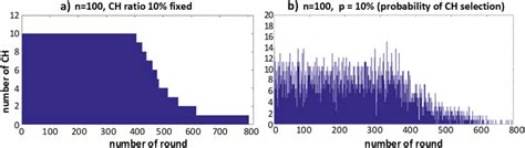 Ch Selection Rate For A Wsn Having 100 Nodes With A 10 Fixed Ratio And Download Scientific