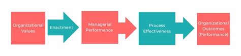 The Performance Values Matrix How And Why To Implement