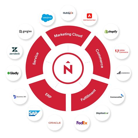 Erp And Ecommerce Integrations Northern Commerce Inc