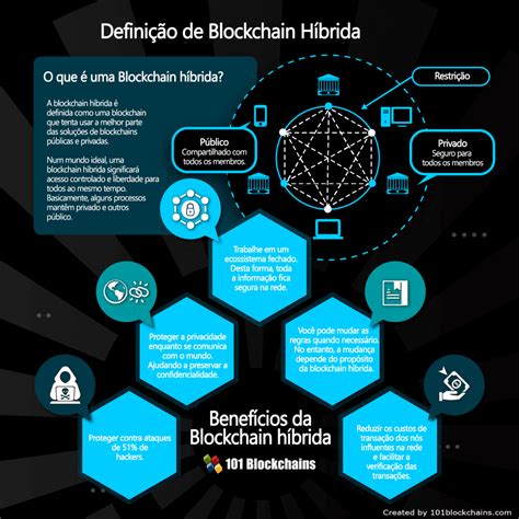Blockchain Hibrida O Conheça O Melhor De Dois Mundos