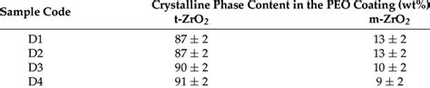 Peo Coating Crystalline Phase Content Wt Evaluated Through The X Ray