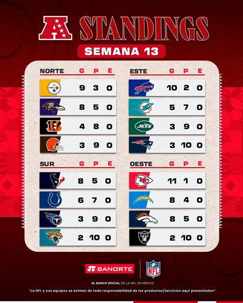 ¿cómo Va La Conferencia Americana Y Nacional Tras La Semana 13 De La Nfl 4 Equipos Marcan El